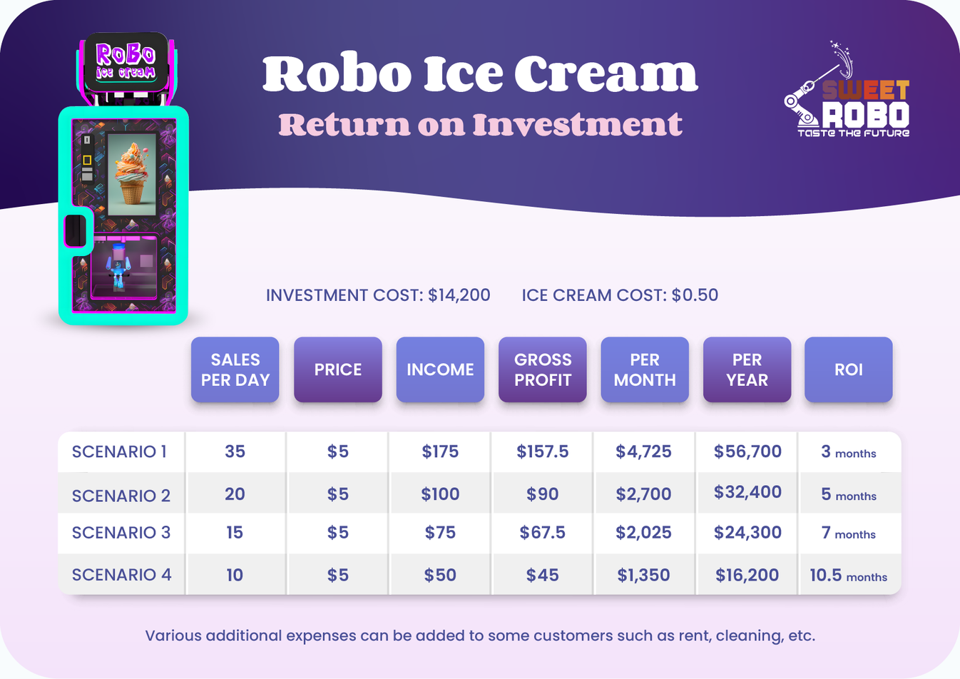 Sweet Robo, Robo Ice Cream – The Future of Soft Serve Vending – VendingFair