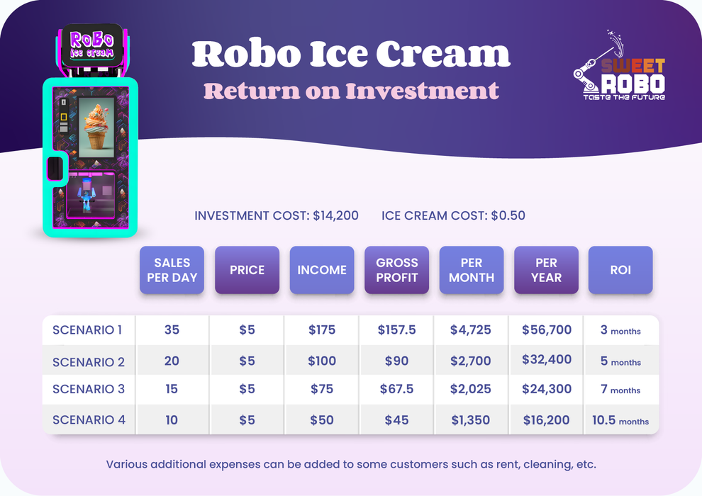 Sweet Robo, Robo Ice Cream – The Future of Soft Serve Vending – VendingFair